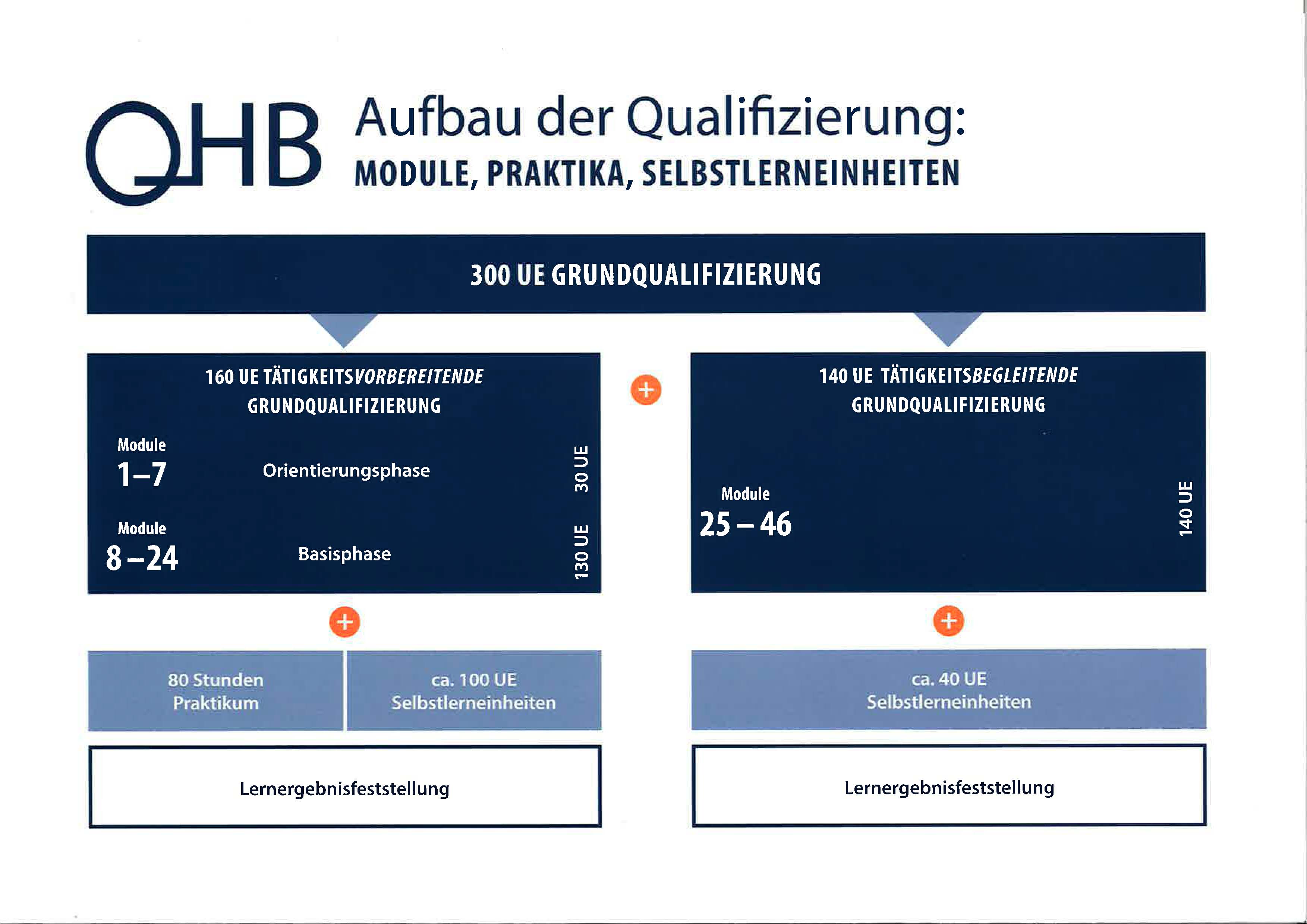 Bundesverband für Kindertagespflege | Aufbau QHB